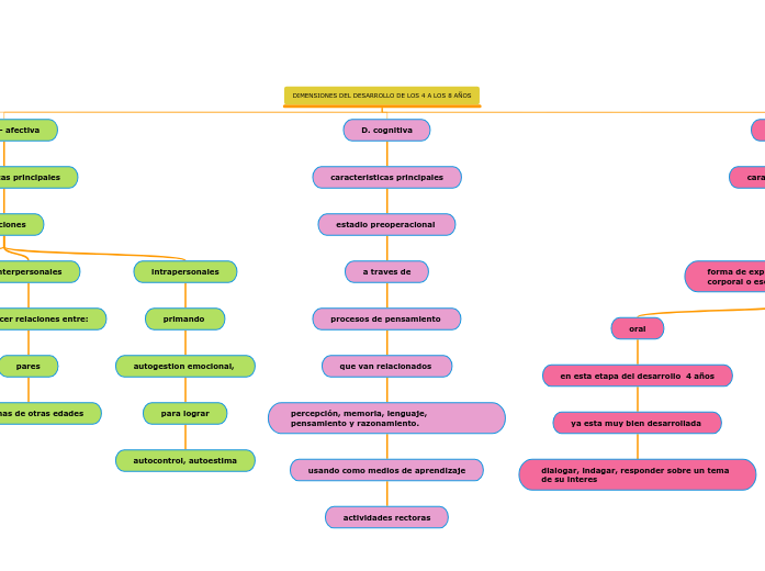 DIMENSIONES DEL DESARROLLO DE LOS 4 A LOS ...- Mind Map